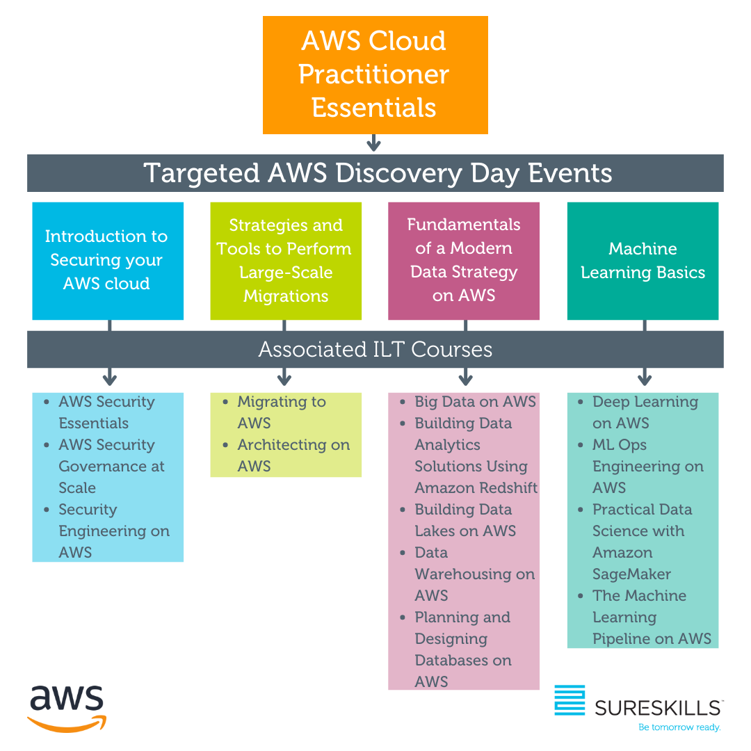 AWS Discovery Days - Learn Cloud Fundamentals from AWS Experts
